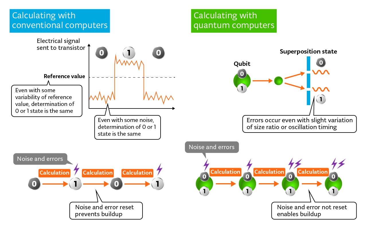 A Guide to Fast Optimal Solutions to Complex Problems for Quantum ...